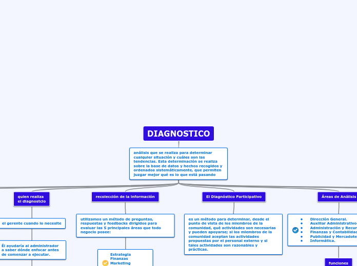 DIAGNOSTICO - Mind Map