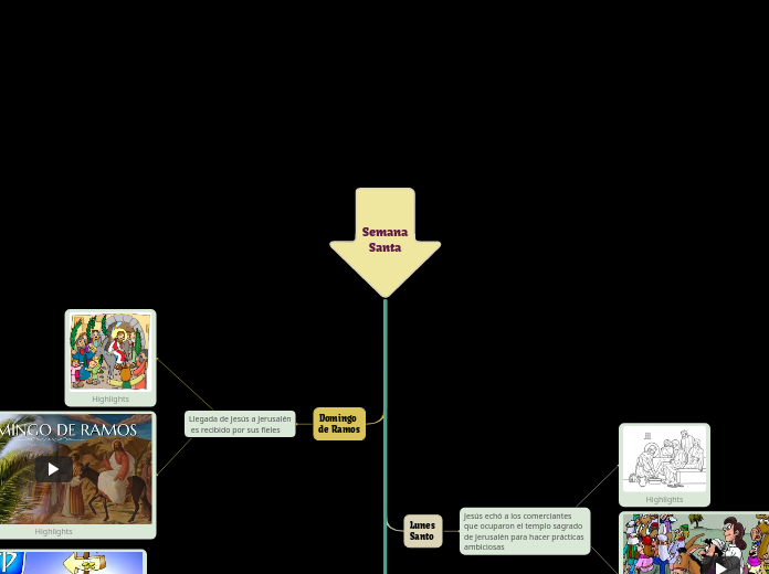 Semana Santa - Mind Map
