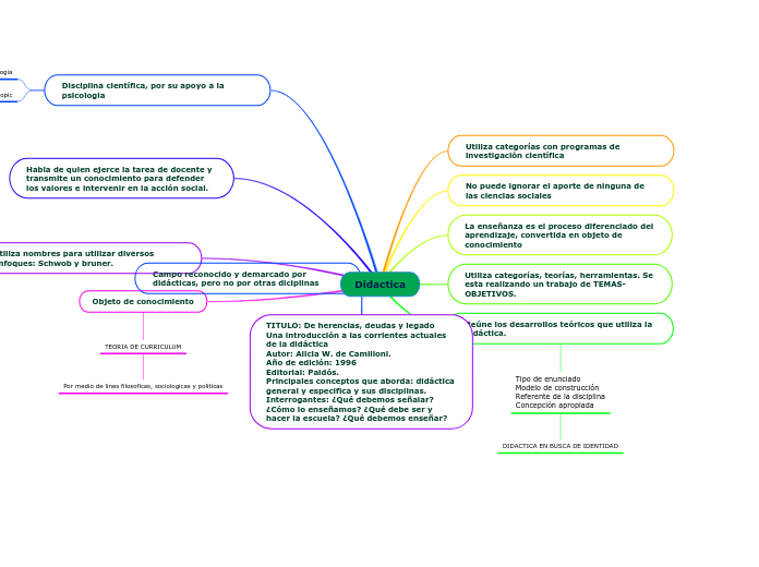 Didactica - Mind Map