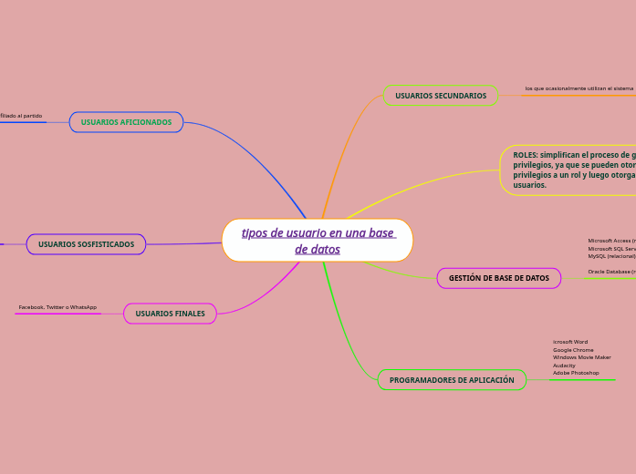 tipos de usuario en una base de datos - Mind Map