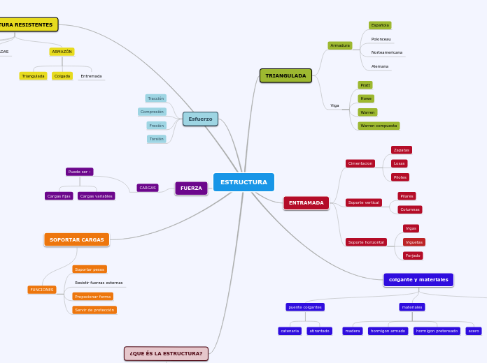 ESTRUCTURA - Mind Map