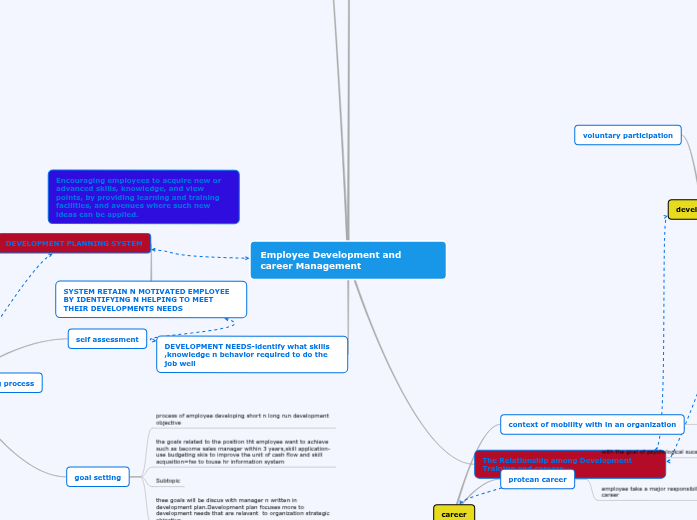 Employee Development and career Management - Mind Map