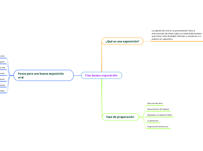 Una buena exposición - Mind Map
