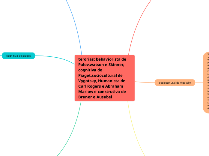 terorias: behaviorista de Palov,watson e S...- Mind Map
