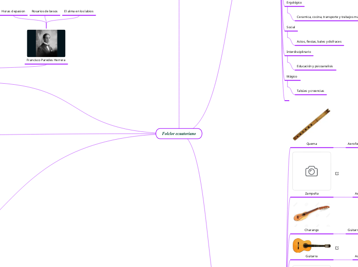 Folclor ecuatoriano - Mind Map