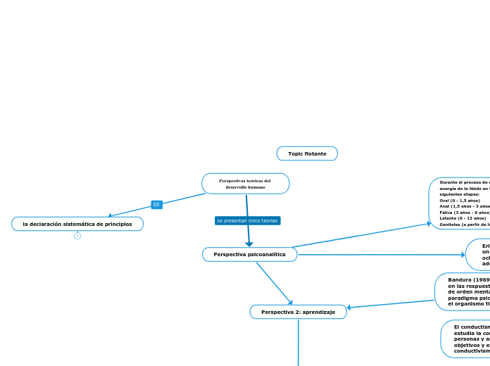 Perspectivas teóricas del desarrollo human...- Mind Map