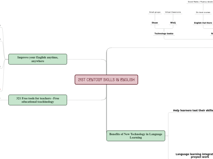 21ST CENTURY SKILLS IN ENGLISH - Mind Map