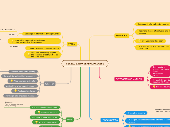 VERBAL & NONVERBAL PROCESS - Mind Map