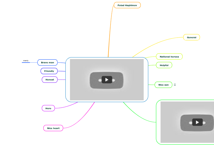 Polad Hashimov - Mind Map