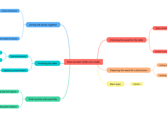 How wooden tables are made - Mind Map