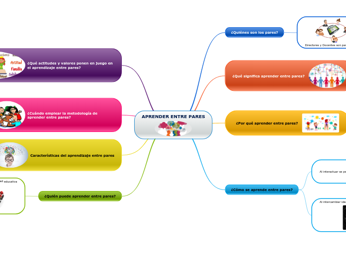 APRENDER ENTRE PARES - Mind Map