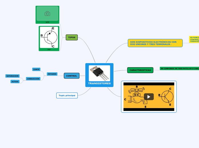 TRANSISTORES - Mind Map