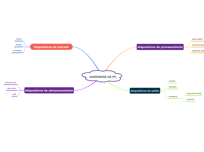 HARDWARE DE PC - Mind Map