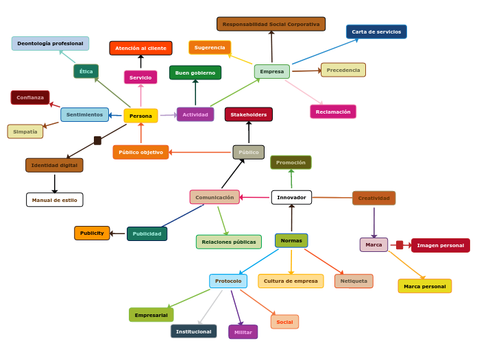 Normas - Mind Map
