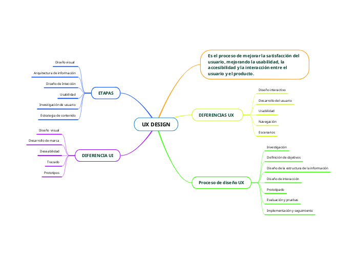 UX DESIGN - Mapa Mental - Amostra