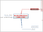 Barokschilderkunst(1600-1750) - Mind Map