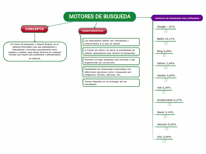 MOTORES DE BUSQUEDA - Mind Map