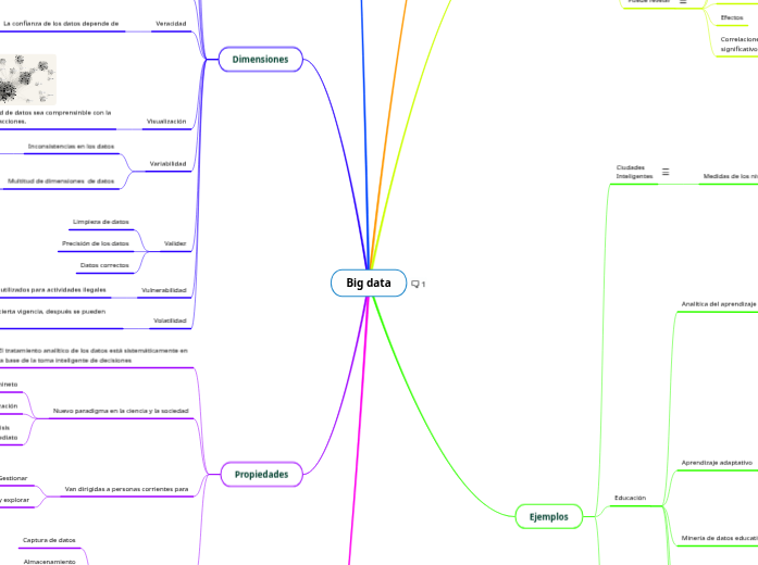 Big data | Mapa mental Mindomo