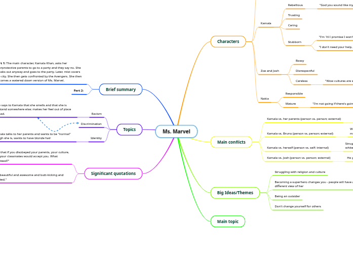 Ms. Marvel - Mind Map