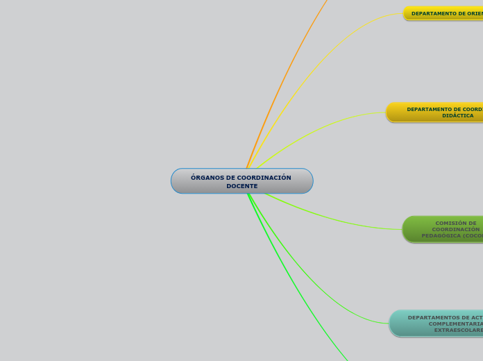 ÓRGANOS DE COORDINACIÓN DOCENTE - Mind Map