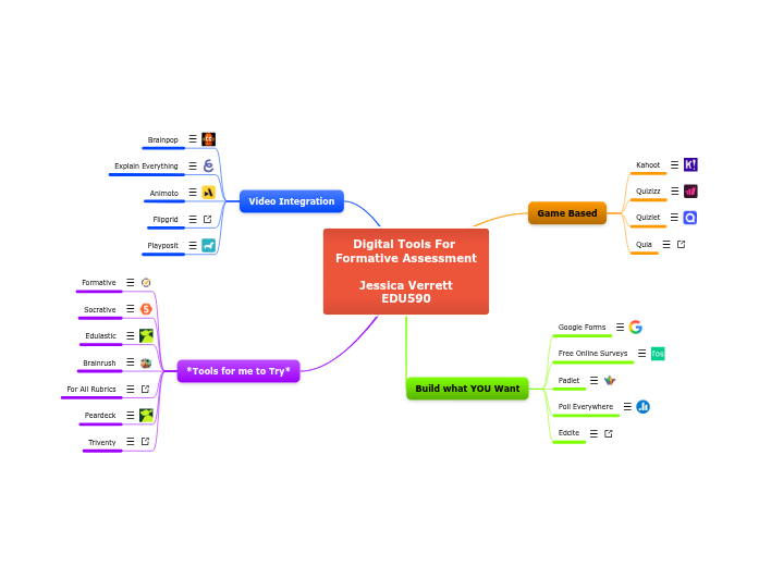 Digital Tools For Formative AssessmentJess...- Mind Map