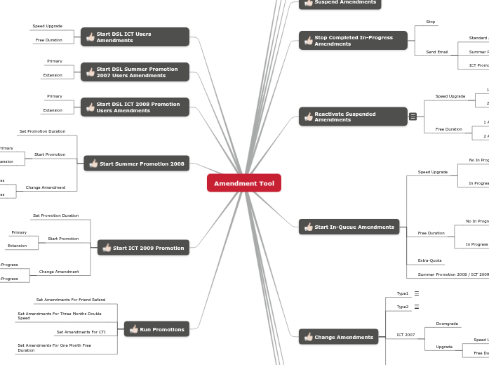Amendment Tool - Mind Map