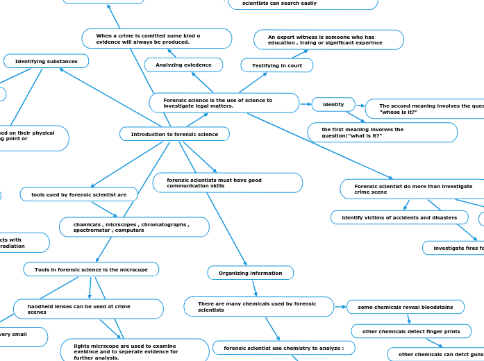 Introduction to forensic science - Mind Map