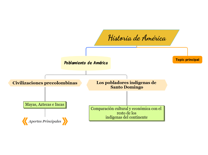 Historia de América - Mind Map