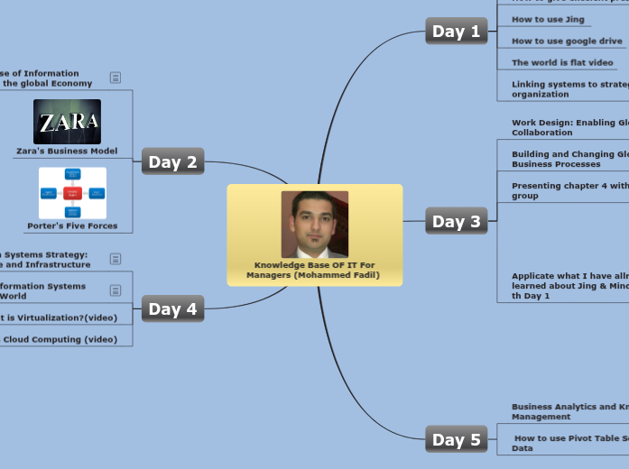 Knowledge Base (Mohammed Fadil) - Mind Map