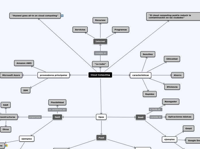 Cloud Computing - Mind Map