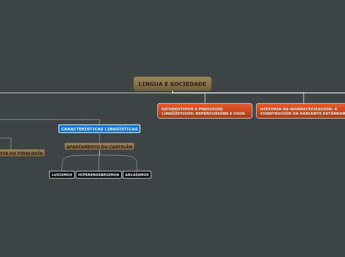 LINGUA E SOCIEDADE - Mind Map