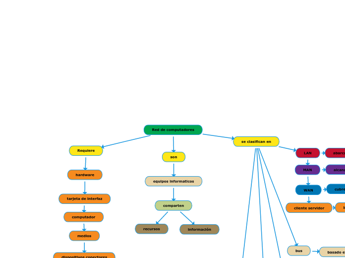 Red de computadores - Mind Map