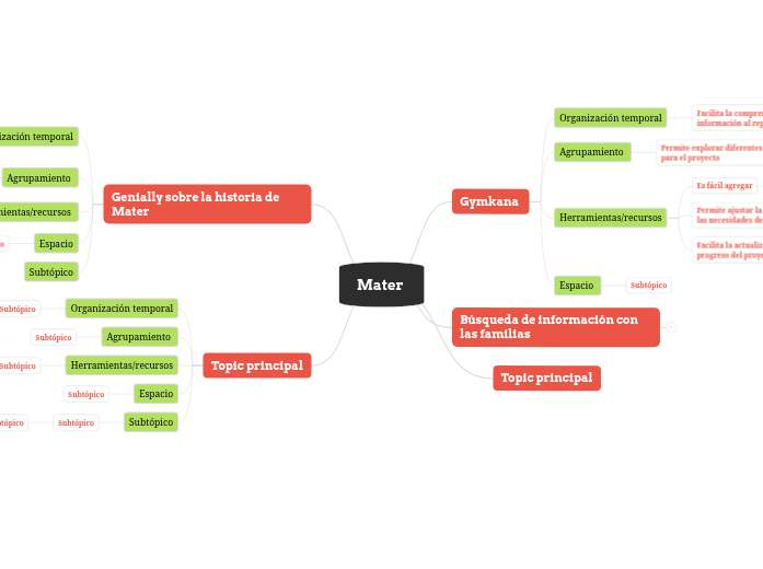 Mapa mental Proyecto final - Mind Map