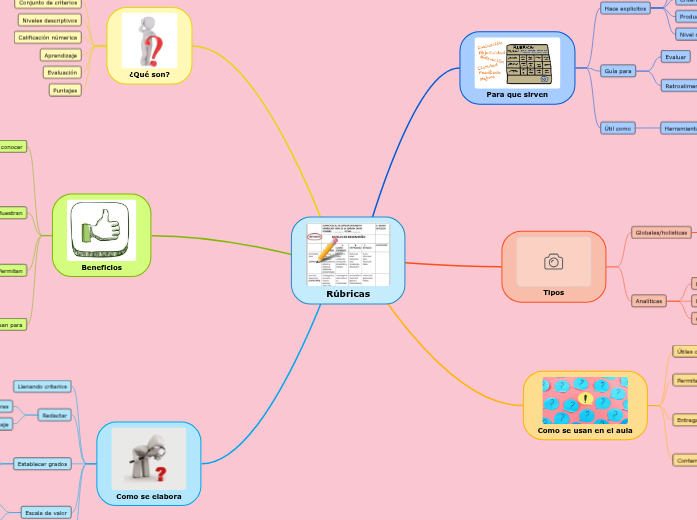 Rúbricas - Mind Map