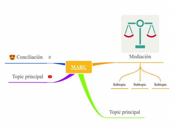 MARC - Mind Map
