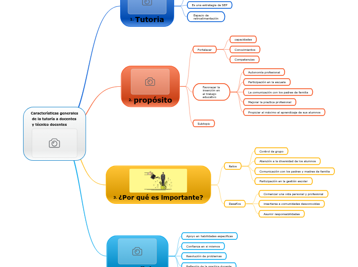 Características generales de la tutoría a...- Mind Map