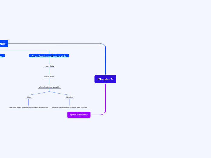 Chapter V - Mind Map