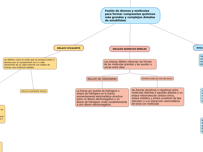 Fusión de átomos y moléculas para formar c...- Mind Map