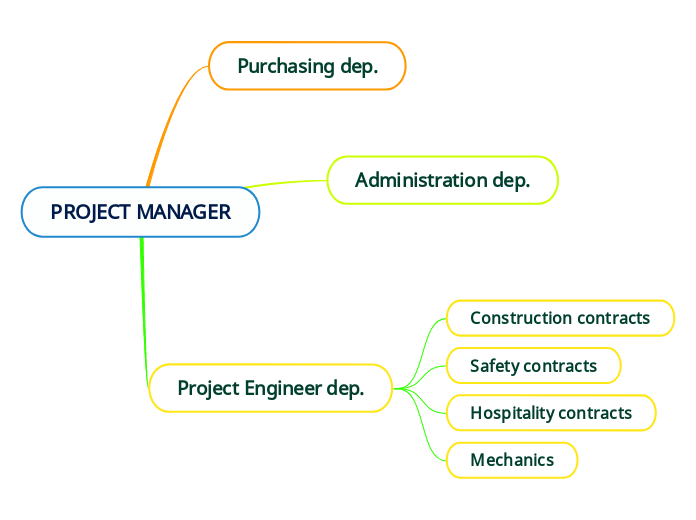 PROJECT MANAGER - Mind Map