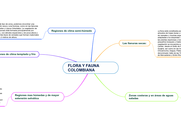 FLORA Y FAUNA COLOMBIANA - Mind Map