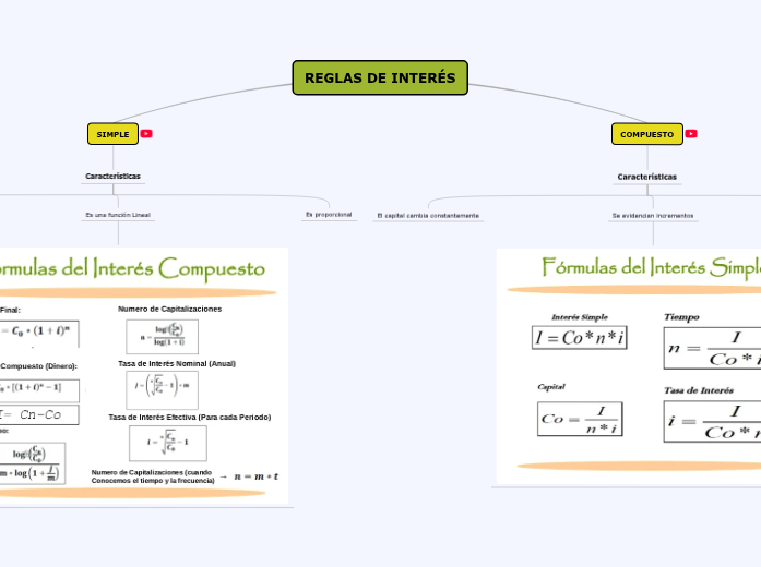 REGLAS DE INTERÉS - Mind Map
