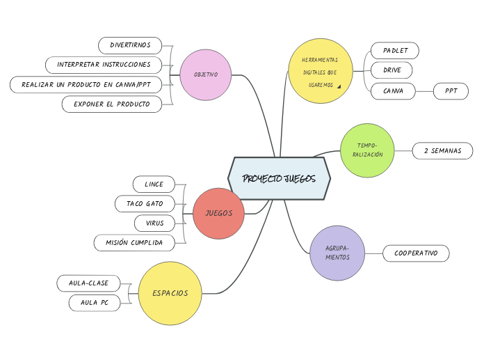 PROYECTO JUEGOS - Mind Map