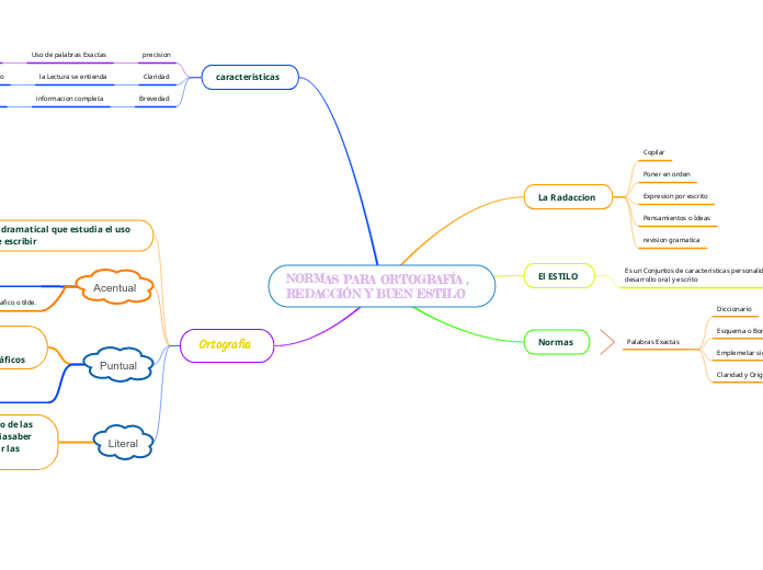 NORMAS PARA ORTOGRAFÍA , REDACCIÓN Y BUEN ...- Mind Map