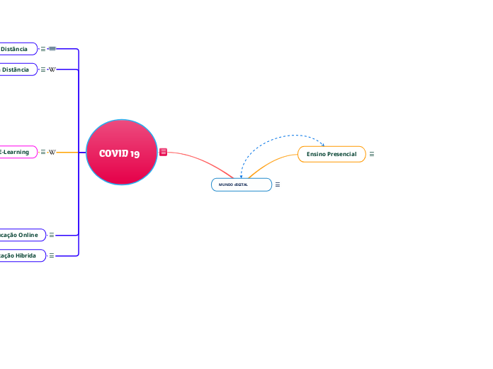 MUNDO dIGITAL - Mind Map