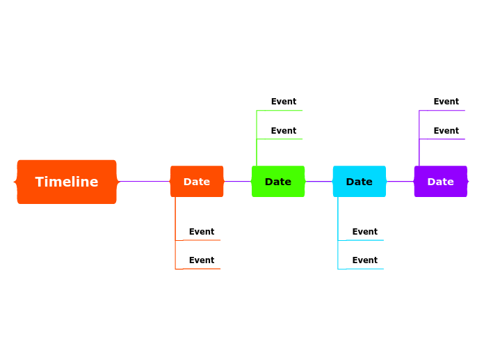 Timeline - Mind Map