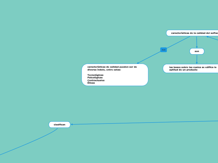 la calidad del software - Mind Map
