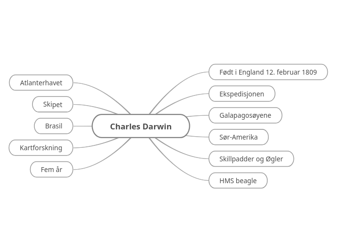 Charles Darwin - Mind Map