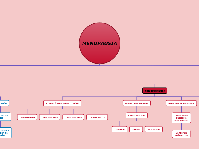 MENOPAUSIA - Mind Map