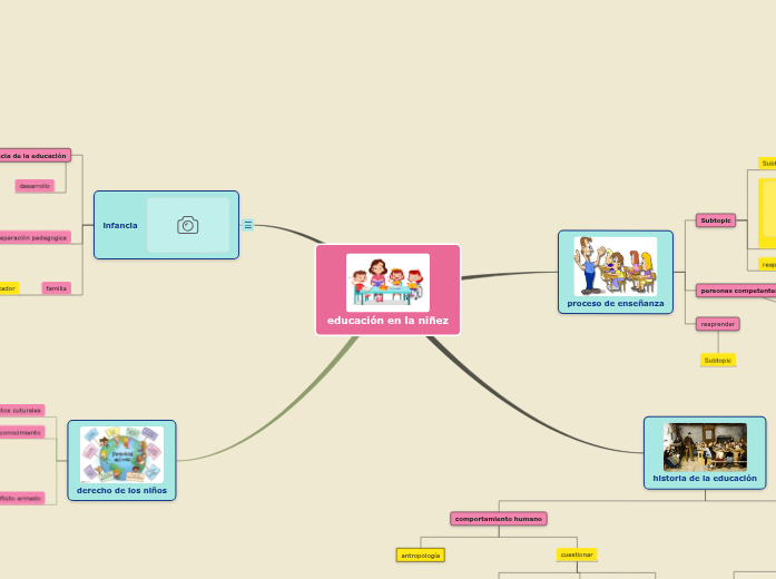 educación en la niñez | Mapa mental Mindomo