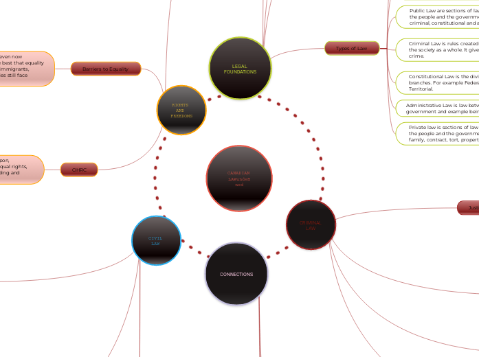 CANADIAN LAW - Mind Map